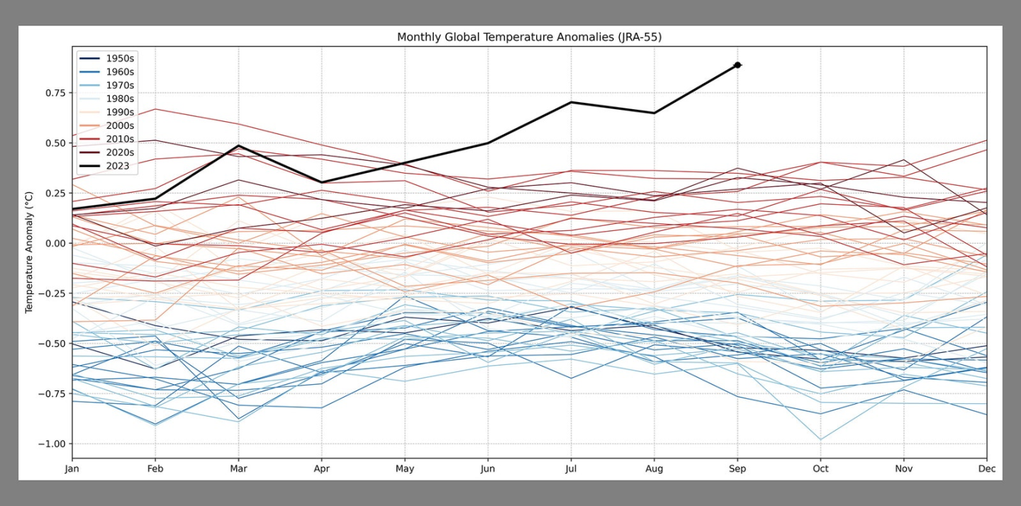 September’s record-setting temps were “absolutely gobsmackingly bananas ...