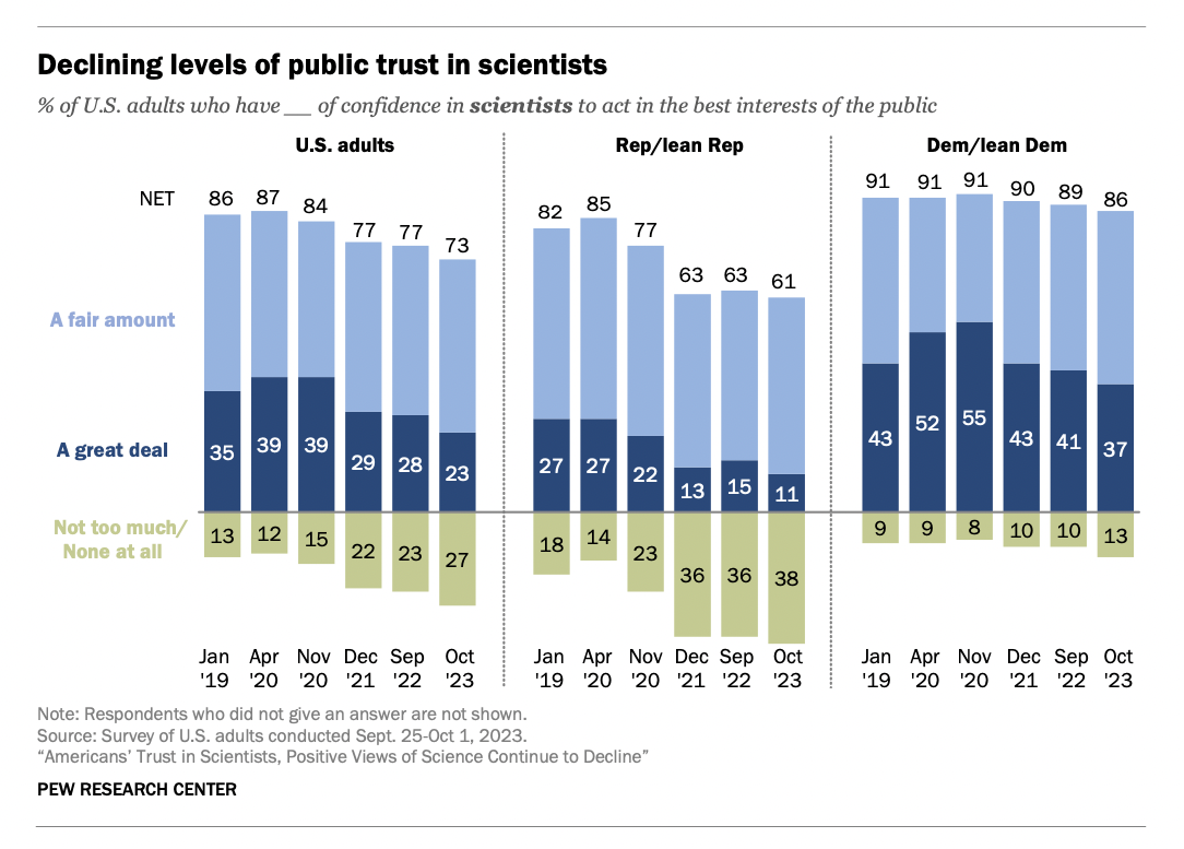 Trust in science down; trends worst in minorities, Republicans - Ars ...