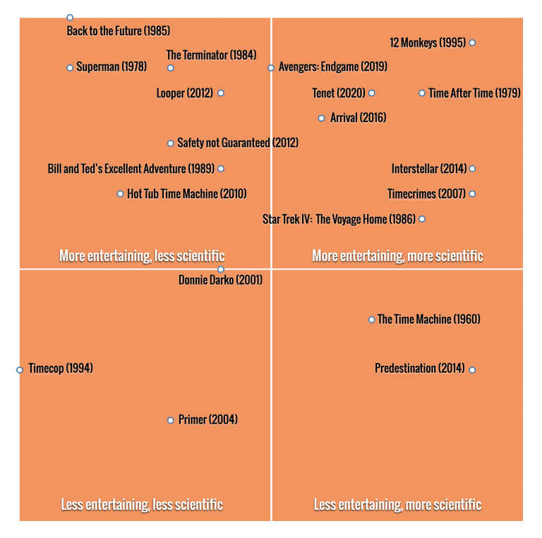 The Ars guide to time travel in the movies - Ars Technica