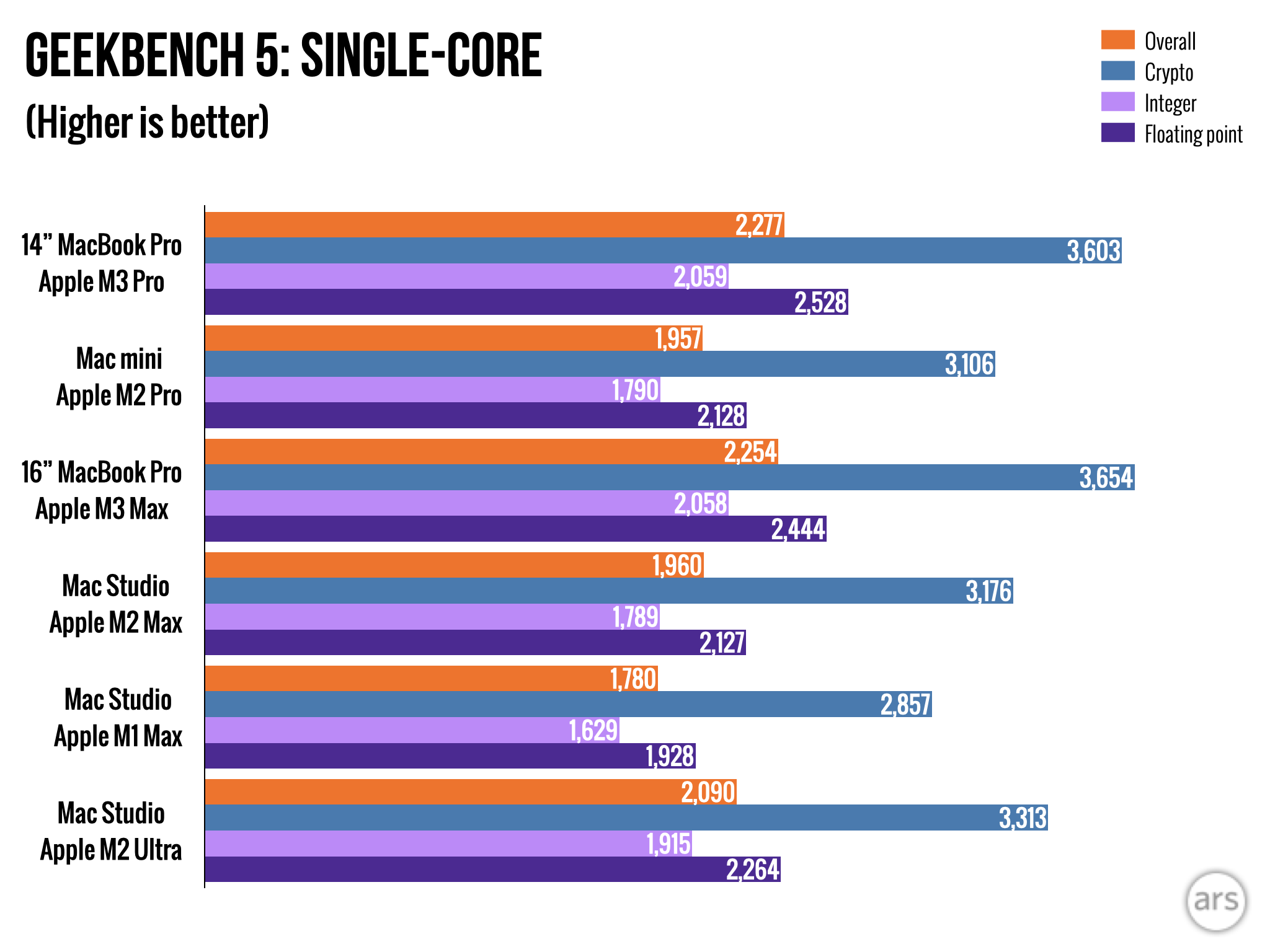 Testing Apple’s M3 Pro: More efficient, but performance is a step ...