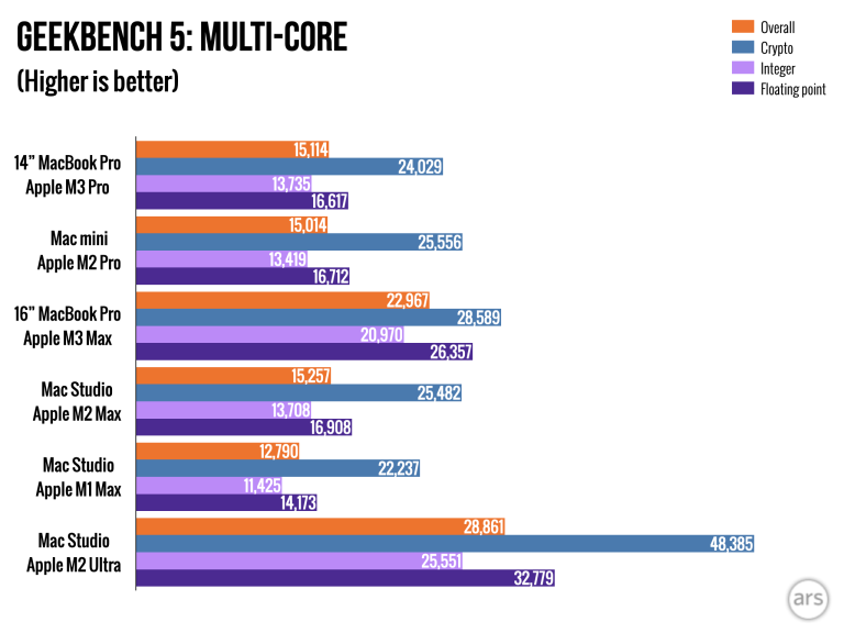 Testing Apple’s M3 Pro: More efficient, but performance is a step ...