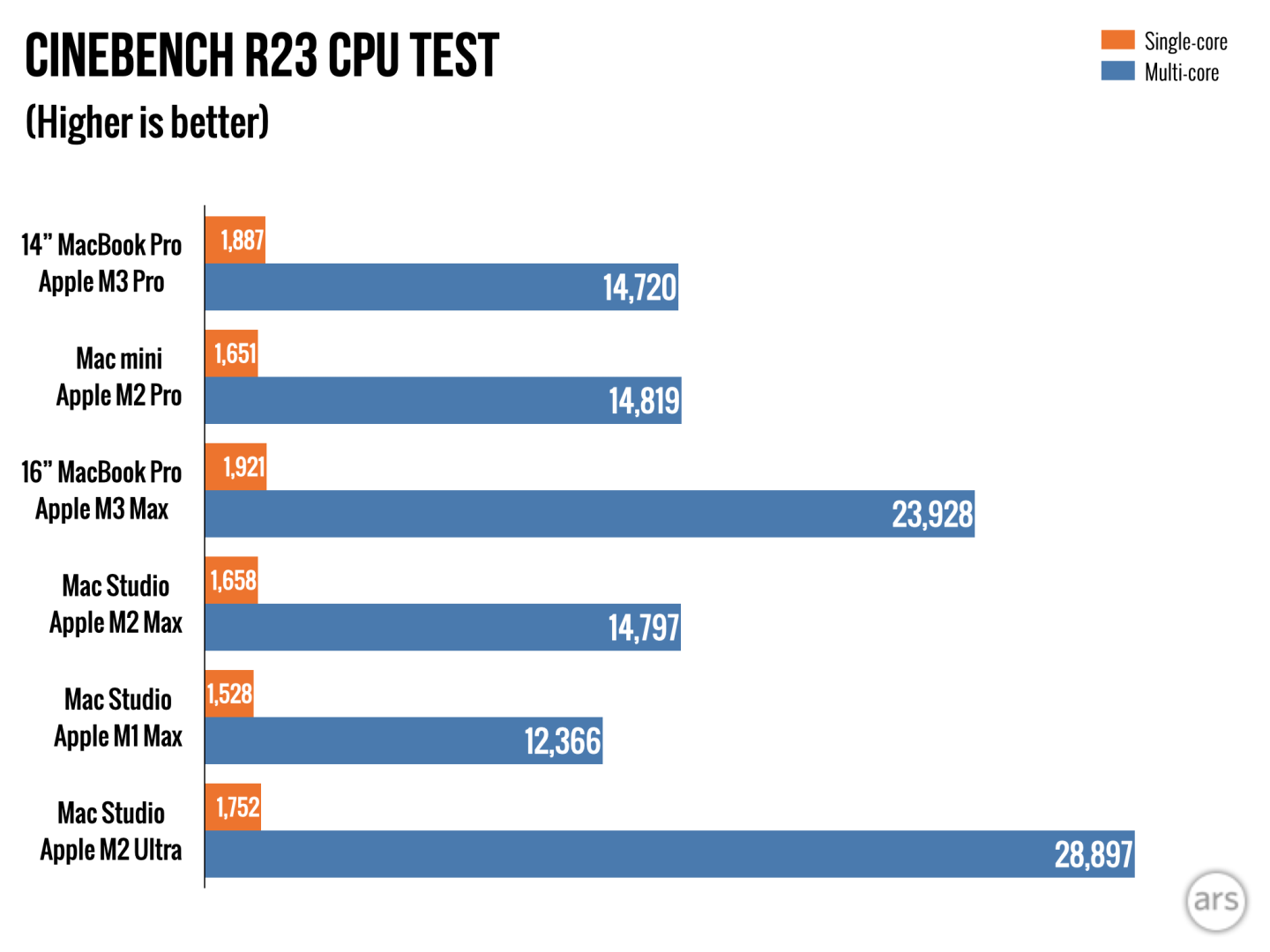 Testing Apple’s M3 Pro: More efficient, but performance is a step ...
