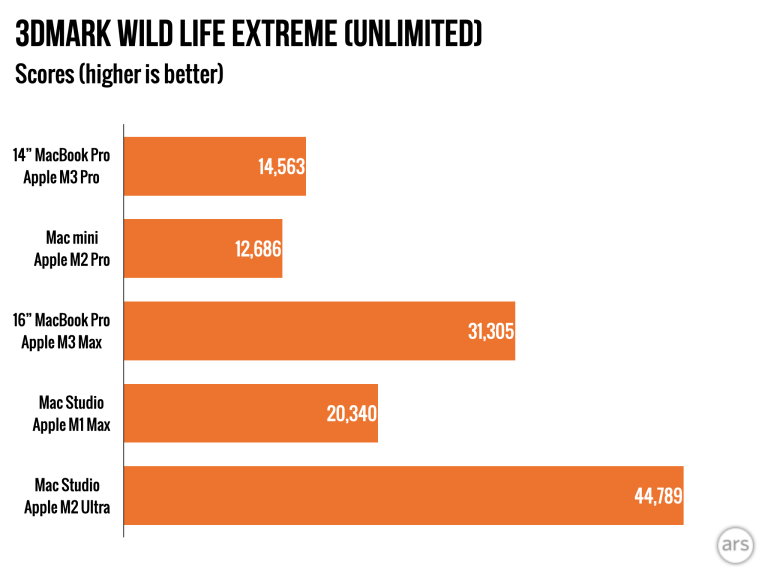 Testing Apple’s M3 Pro: More efficient, but performance is a step ...