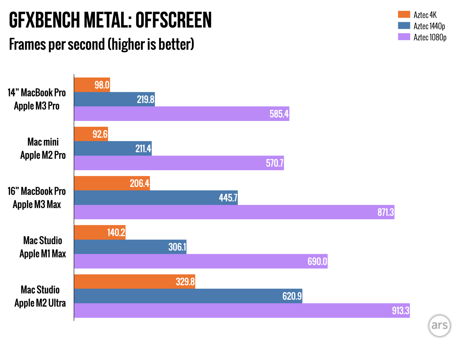 Testing Apple’s M3 Pro: More efficient, but performance is a step ...