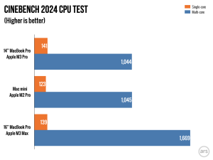 Testing Apple’s M3 Pro: More efficient, but performance is a step ...