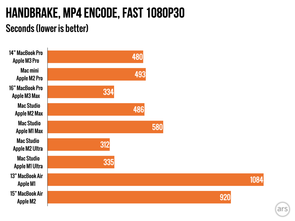 Testing Apple’s M3 Pro: More efficient, but performance is a step ...