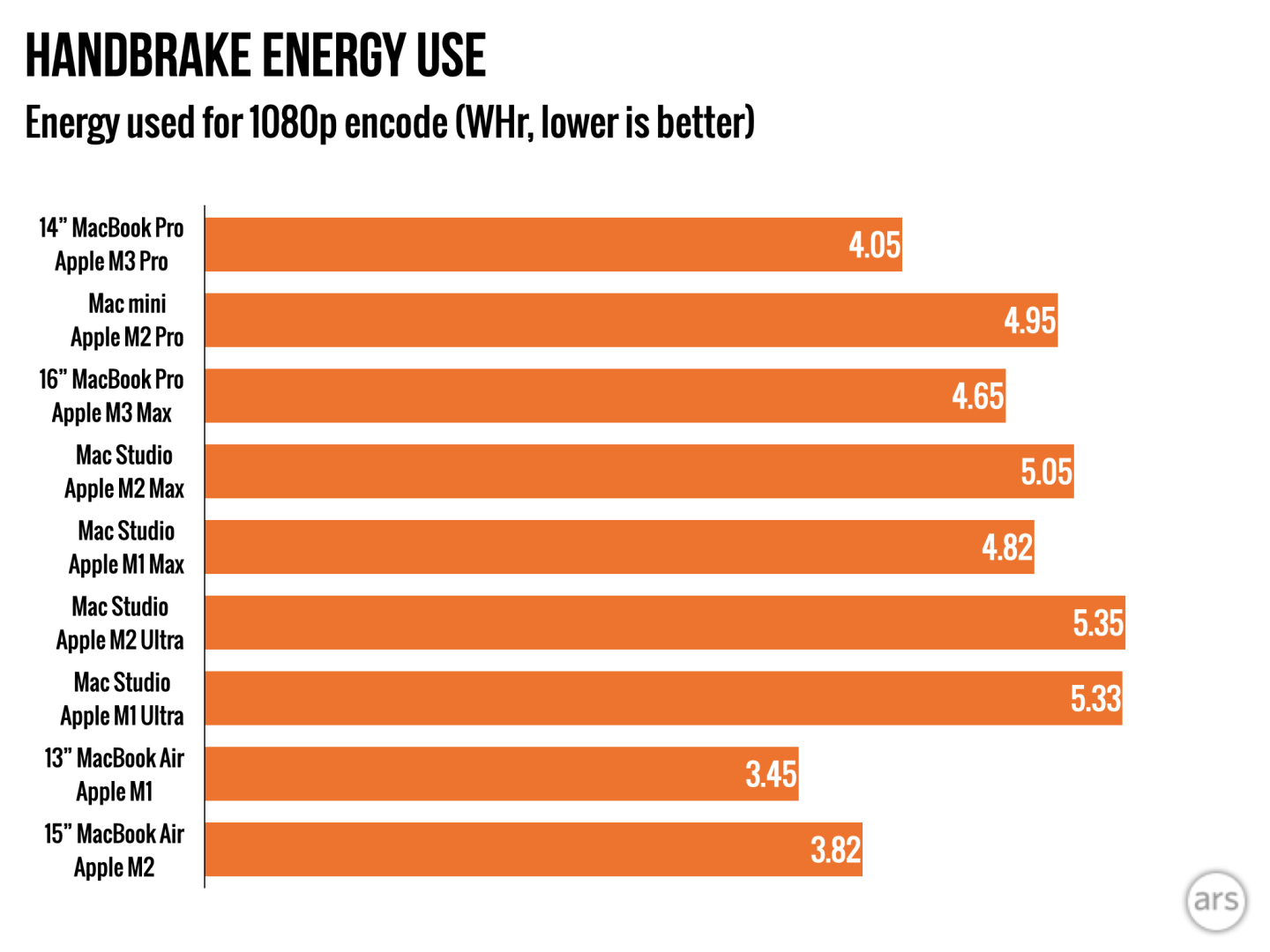 Testing Apple’s M3 Pro: More efficient, but performance is a step ...