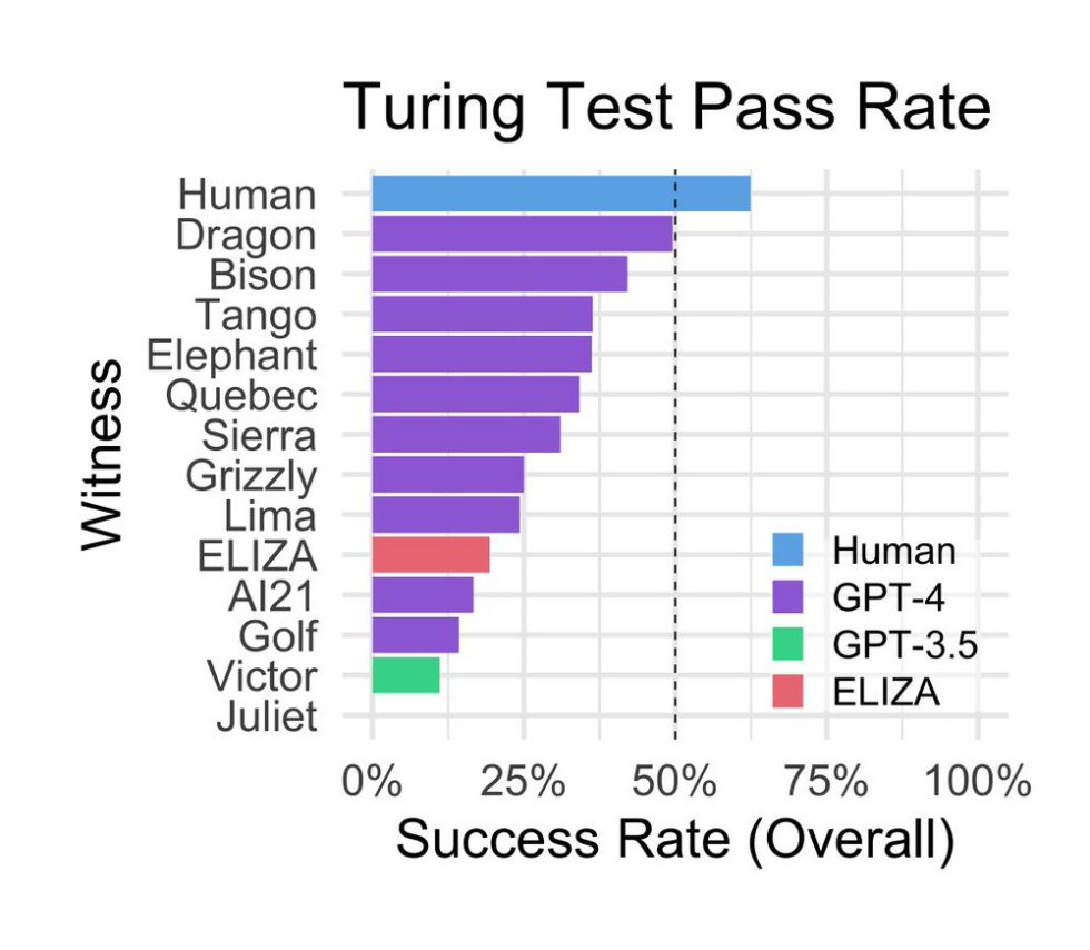 1960s chatbot ELIZA beat OpenAI’s GPT-3.5 in a recent Turing test study ...