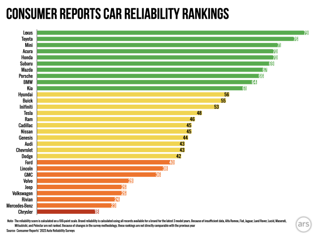 EVs have 79% more reliability problems than gas cars, says Consumer Reports - Ars Technica