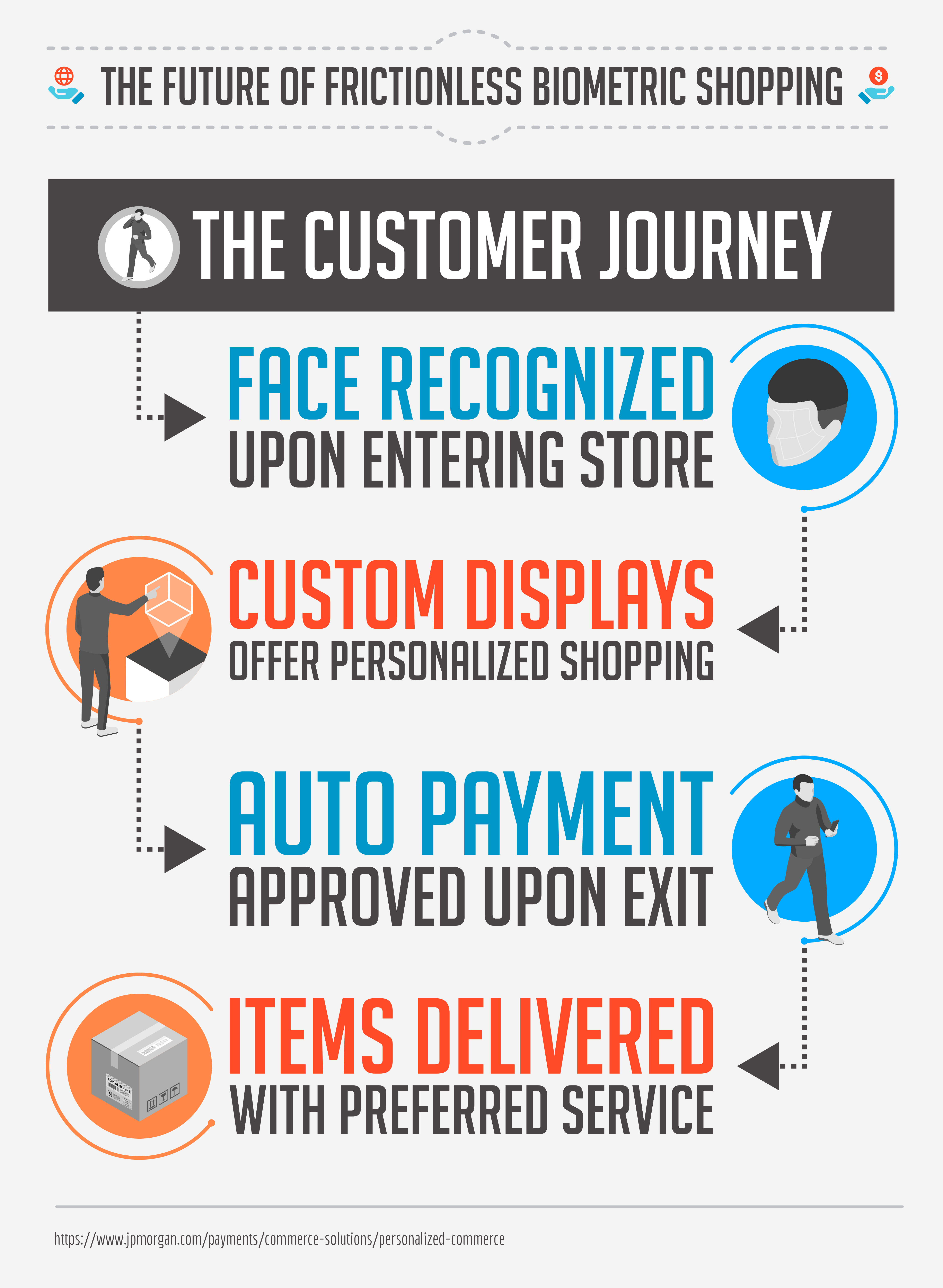 Demand for frictionless shopping drives US retailers to adopt biometric ...