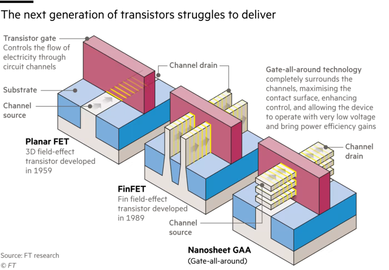 The race between Intel, Samsung, and TSMC to ship the first 2 nm chip ...