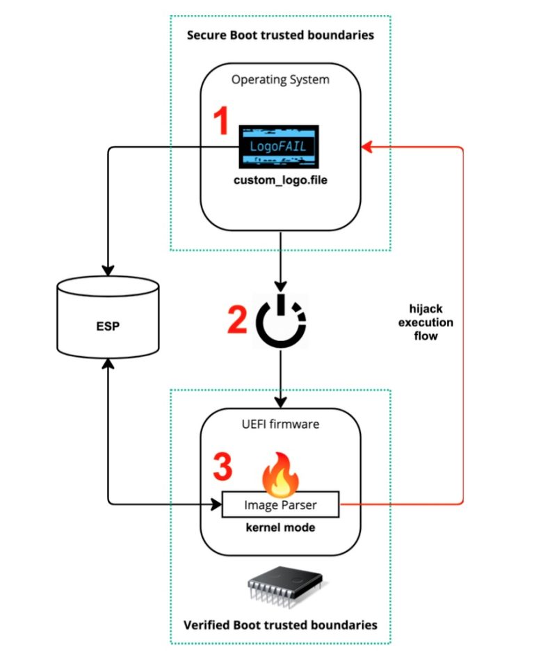 Just about every Windows and Linux device vulnerable to new LogoFAIL ...