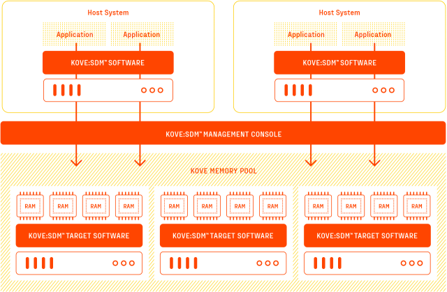 Kove tackles the last software-defined technology—memory. - Ars Technica