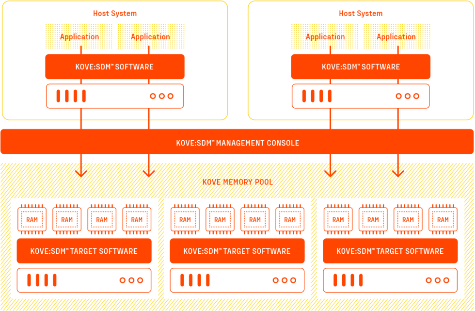 Kove tackles the last software-defined technology—memory. - Ars Technica
