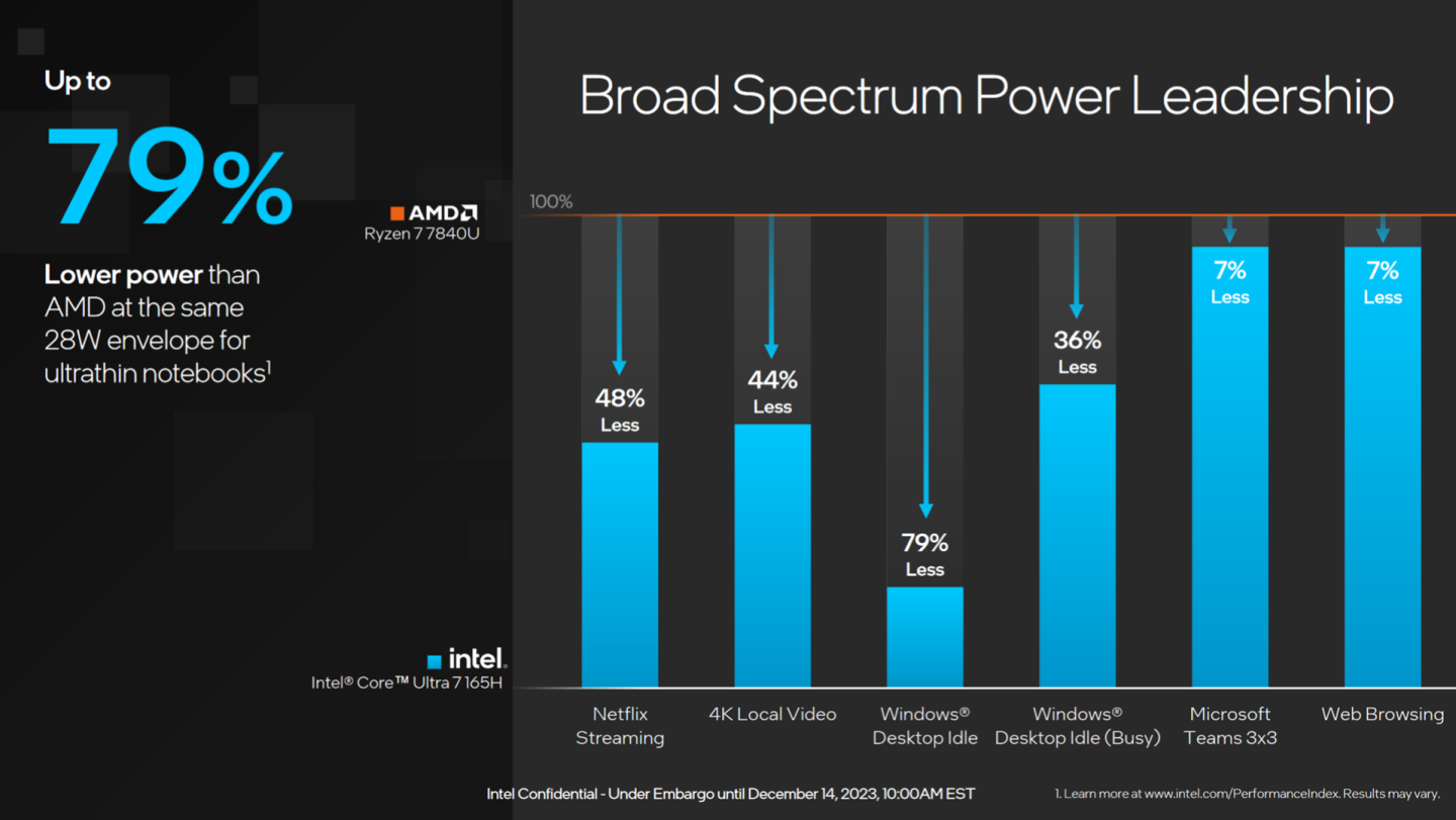 Intel intros first Meteor Lake chips with faster GPUs and worse single ...