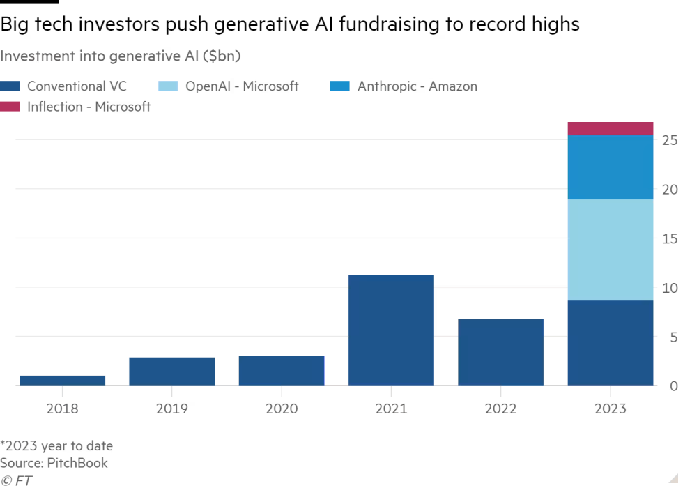 Big Tech is spending more than VC firms on AI startups - Ars Technica