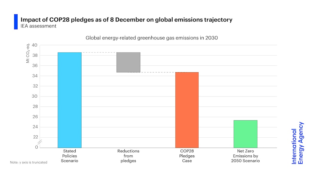 Back to reality: COP28 calls for getting fossil fuels out of energy ...