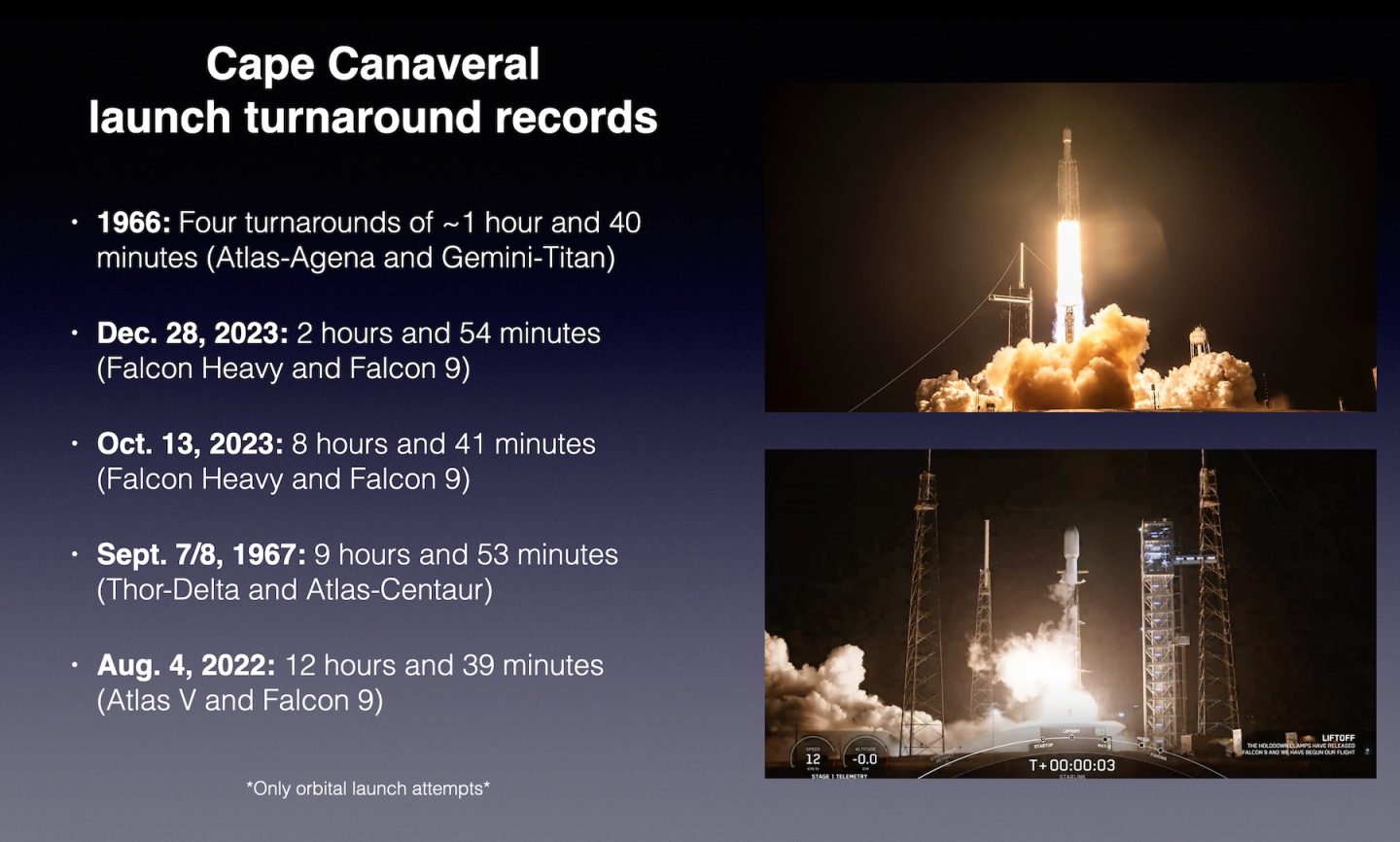 SpaceX launches two rockets—three hours apart—to close out a record ...