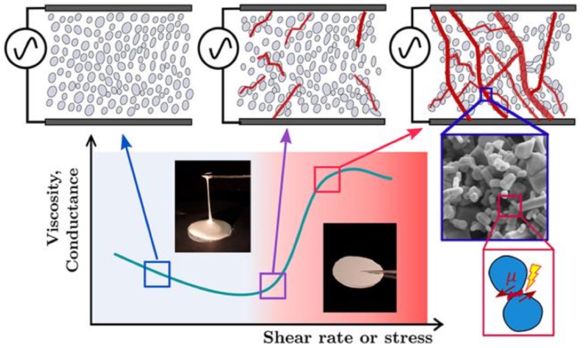 Unlocking the secrets of oobleck—strange stuff that’s both liquid and ...