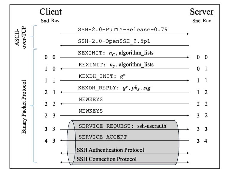 SSH protects the world’s most sensitive networks. It just got a lot weaker - Ars Technica