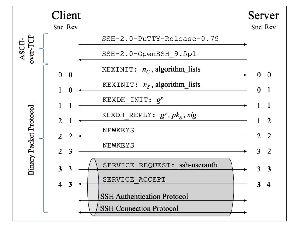 SSH protects the world’s most sensitive networks. It just got a lot ...