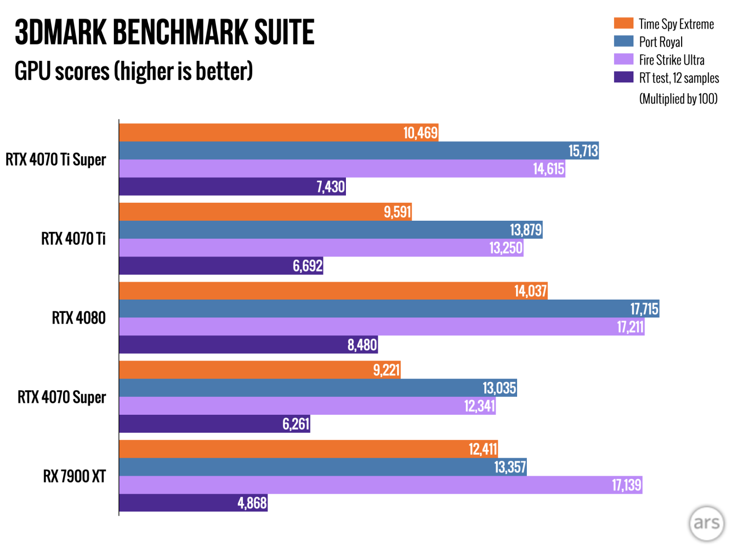 Review: Nvidia’s RTX 4070 Ti Super is better, but I still don’t know ...