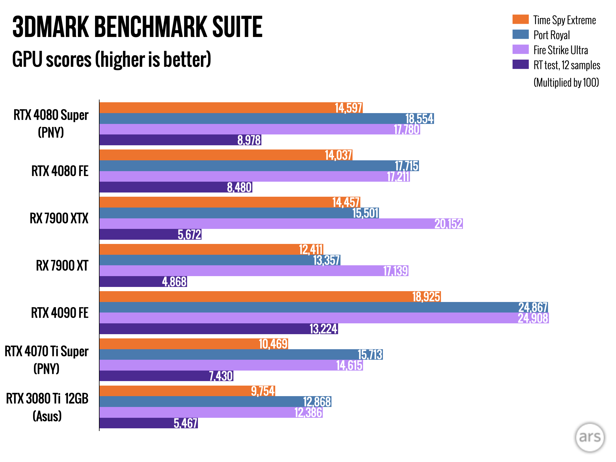 Nvidia RTX 4080 Super review: All you need to know is that it’s cheaper ...