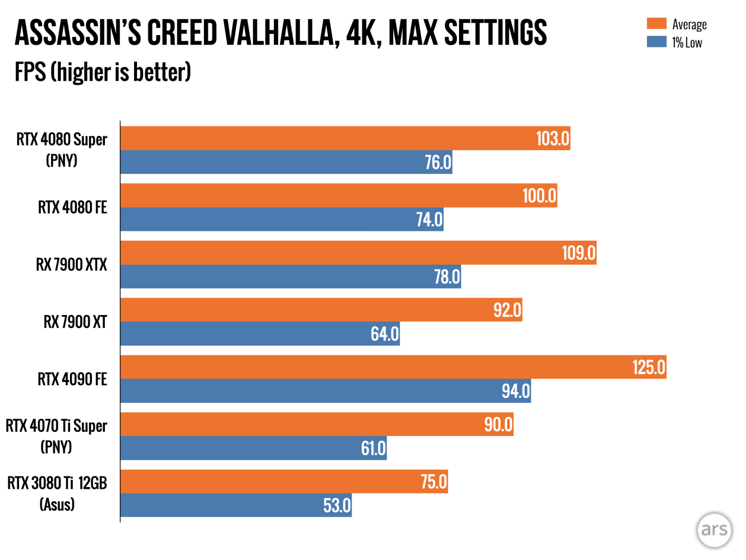 Nvidia RTX 4080 Super review: All you need to know is that it’s cheaper ...