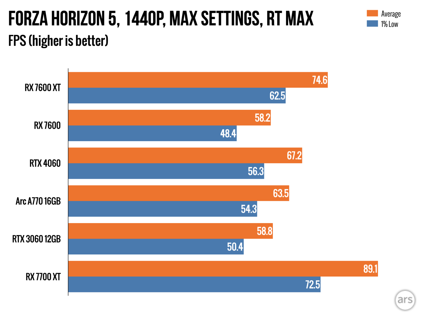 Review: Radeon 7600 XT offers peace of mind via lots of RAM, remains a ...