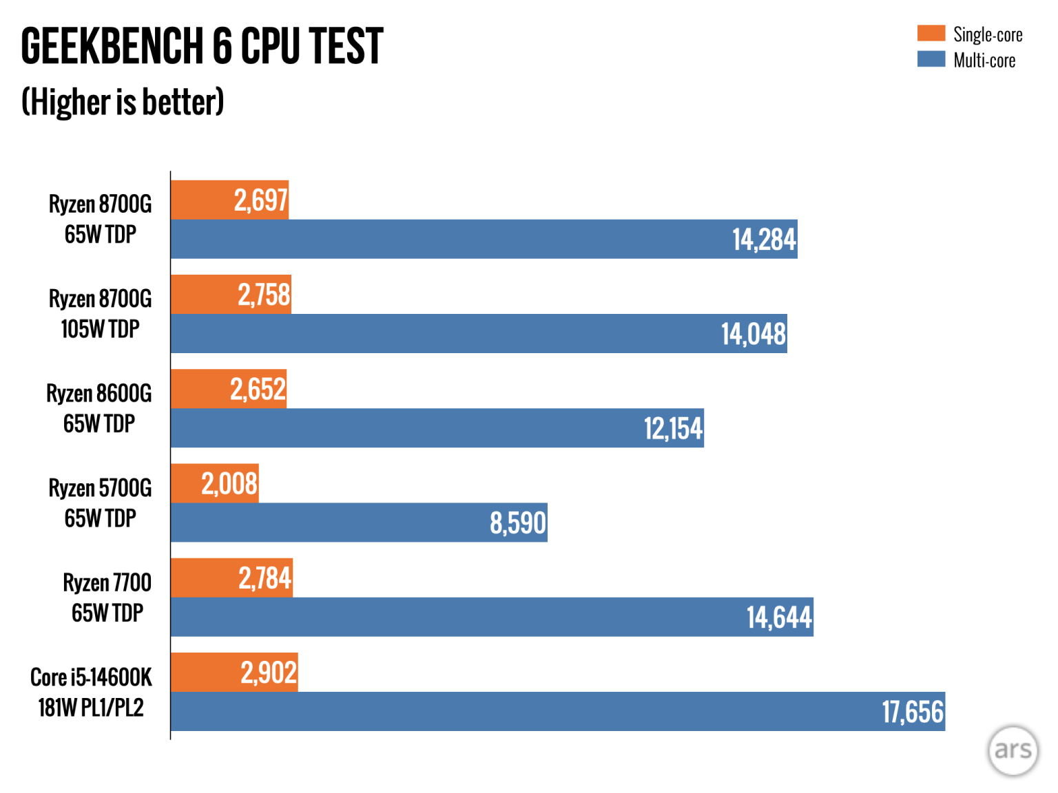 Ryzen 8000G review: An integrated GPU that can beat a graphics card ...
