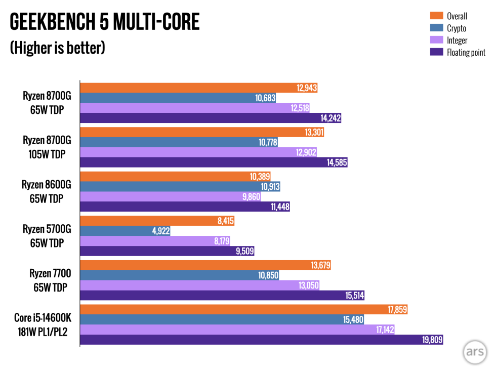 Ryzen 8000G review: An integrated GPU that can beat a graphics card ...