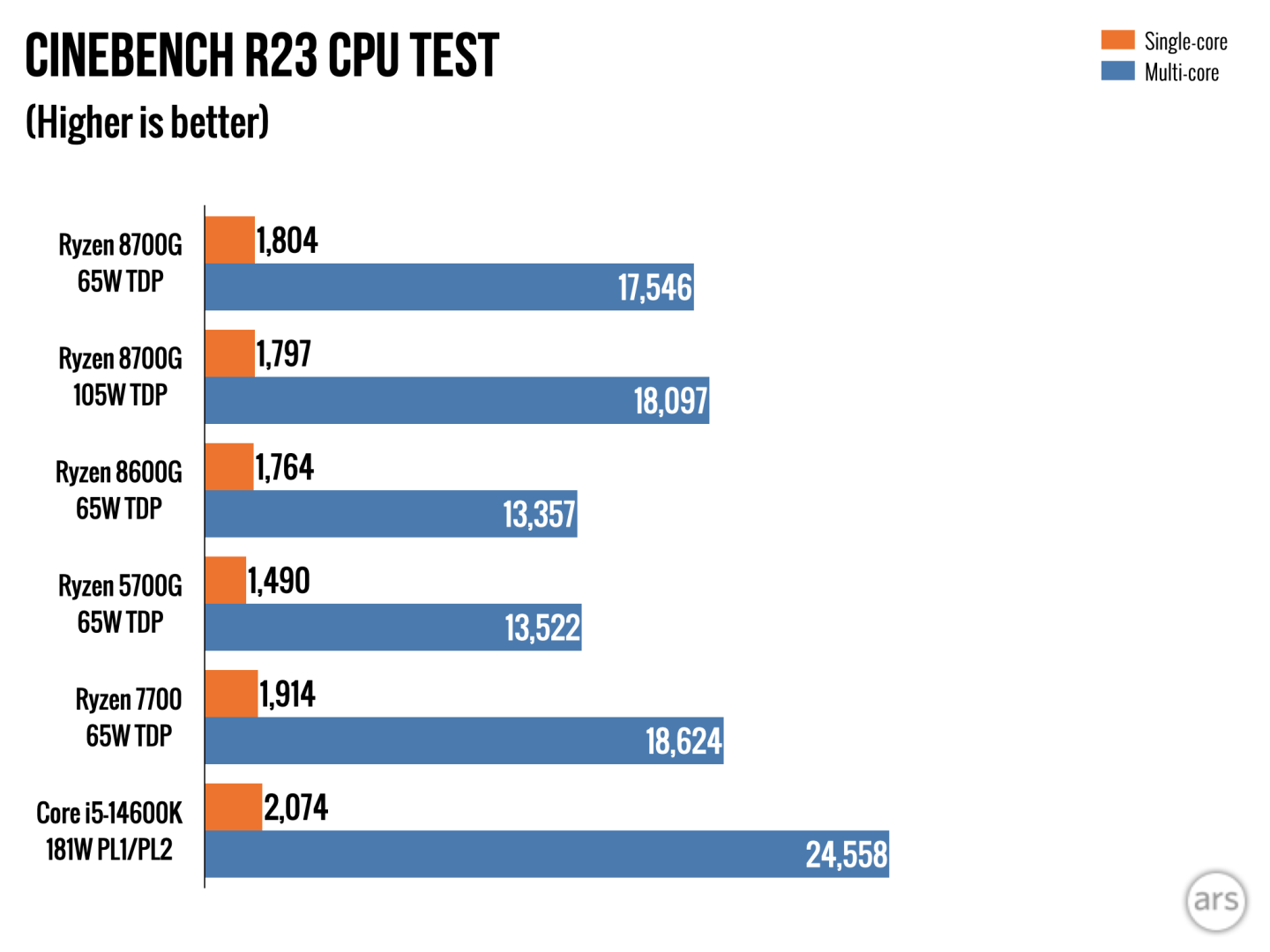 Ryzen 8000G review: An integrated GPU that can beat a graphics card ...
