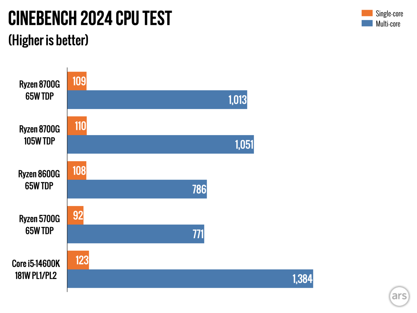 Ryzen 8000G review: An integrated GPU that can beat a graphics card ...
