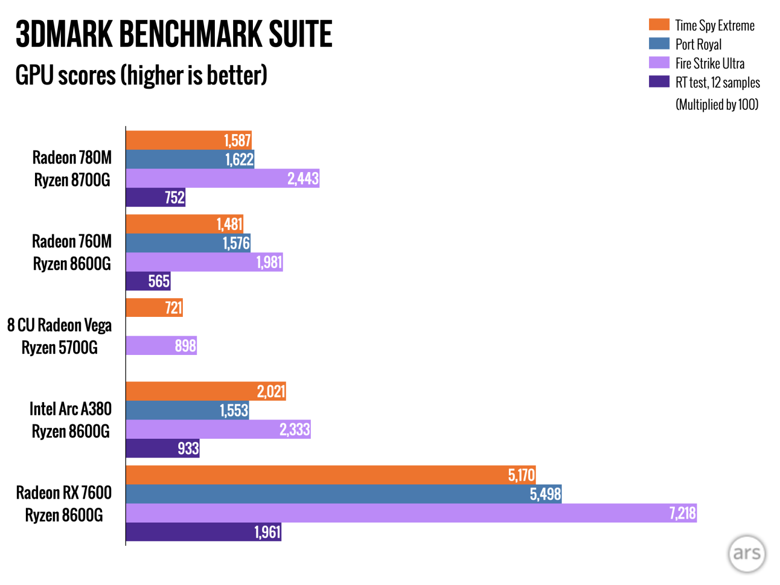 Ryzen 8000G review: An integrated GPU that can beat a graphics card ...