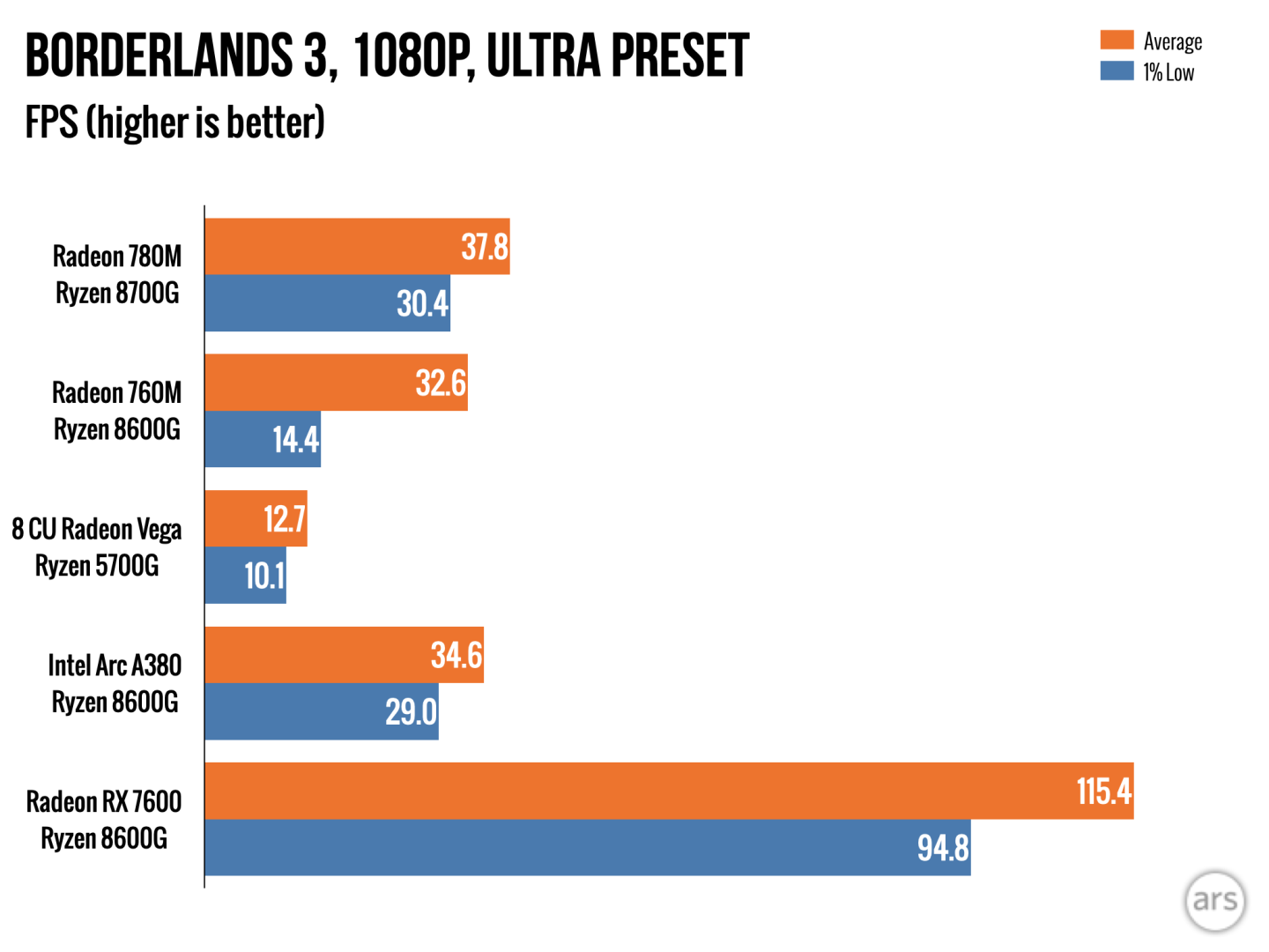 Ryzen 8000G review: An integrated GPU that can beat a graphics card ...
