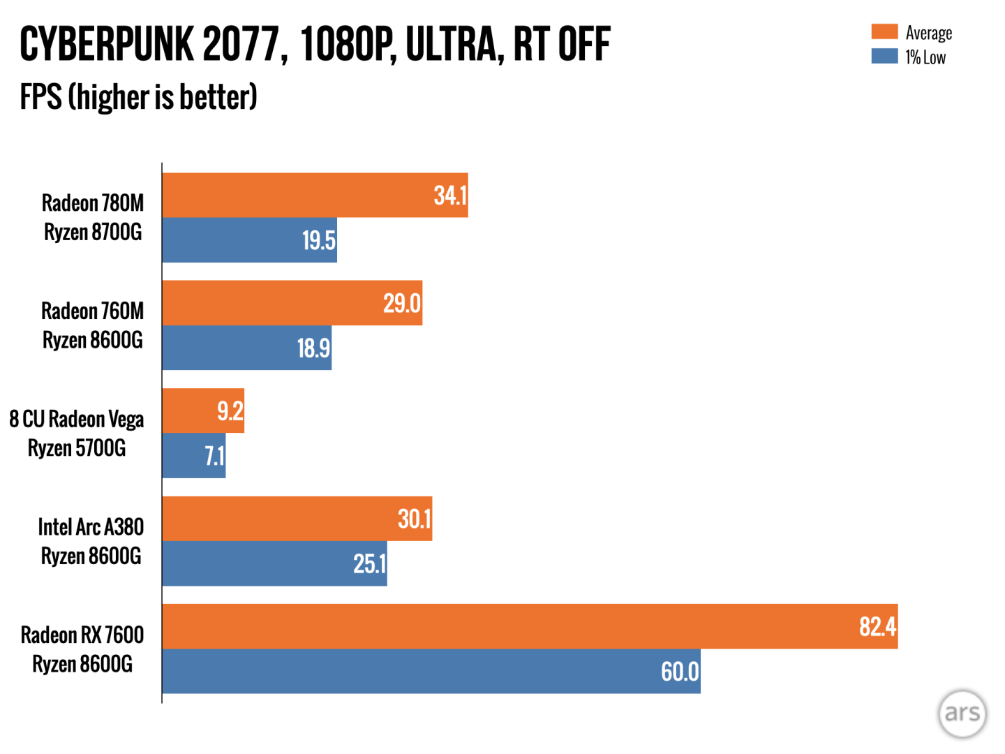 Ryzen 8000G review: An integrated GPU that can beat a graphics card ...