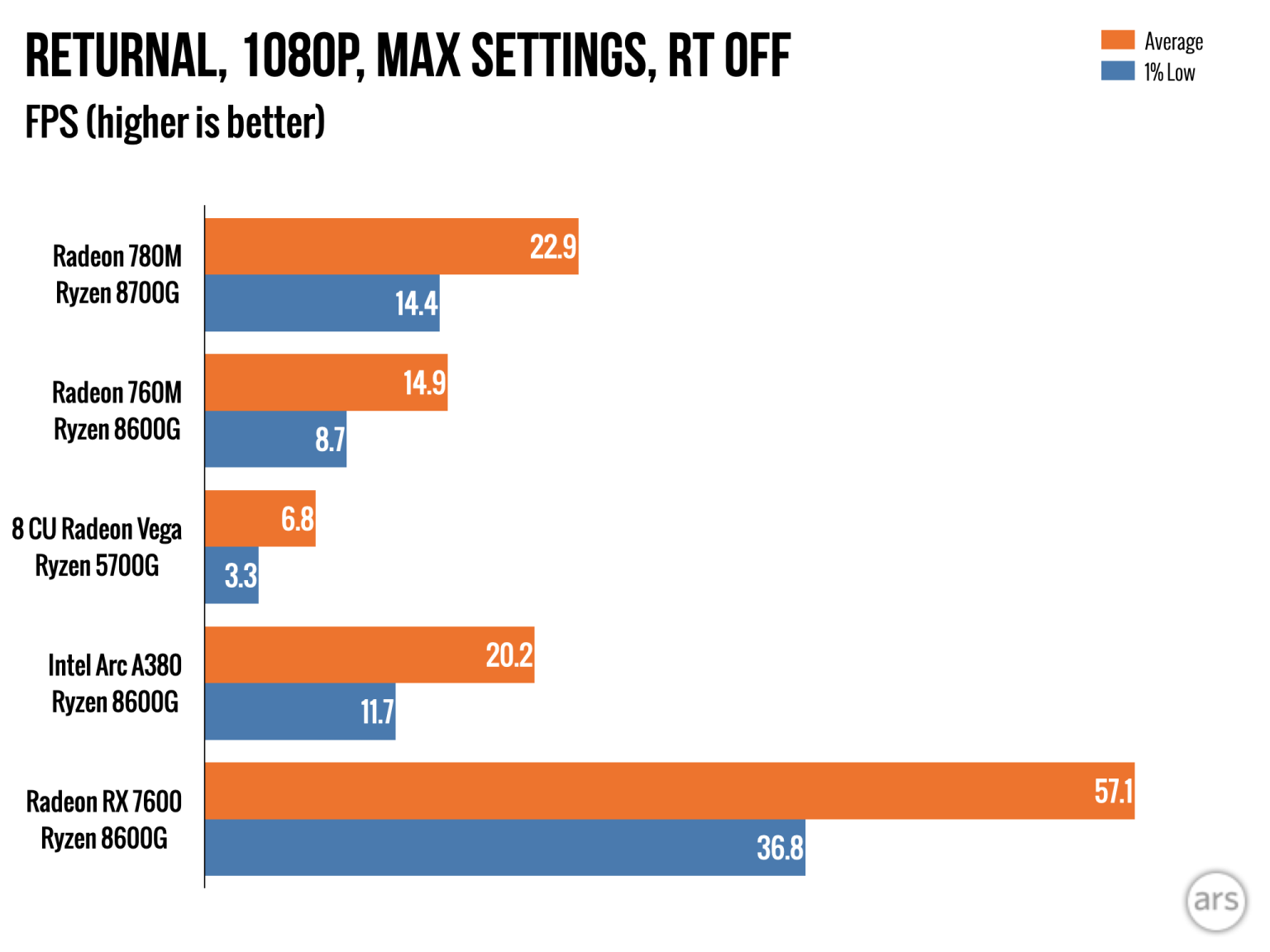 Ryzen 8000G review: An integrated GPU that can beat a graphics card ...