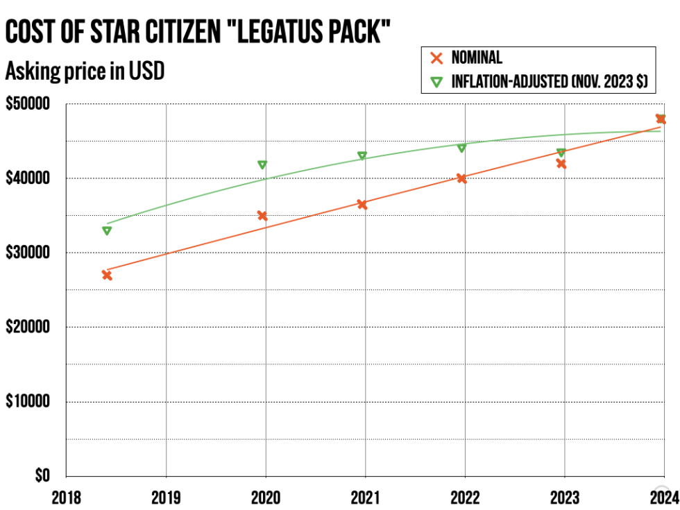 A complete (so far) Star Citizen ship collection now costs $48,000 ...