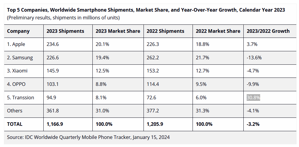 Apple hits “all-time high” smartphone market share, takes #1 spot for ...