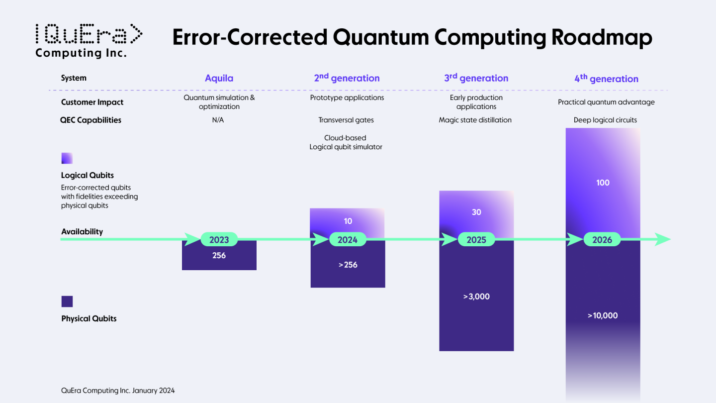 Quantum computing startup says it will beat IBM to error correction ...
