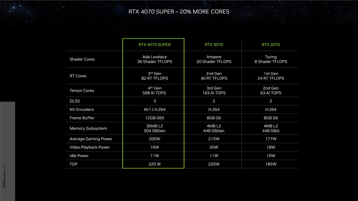 They’re not cheap, but Nvidia’s new Super GPUs are a step in the right ...