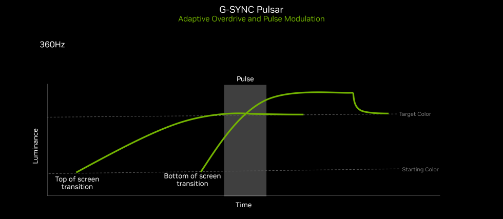 Nvidia’s G-Sync Pulsar is anti-blur monitor tech aimed squarely at your ...