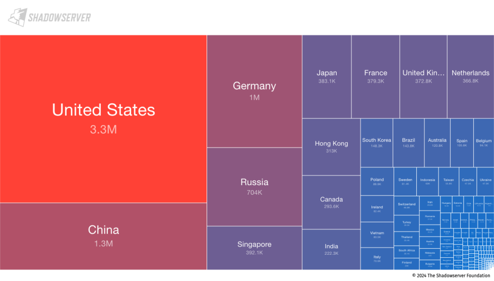 Millions still haven’t patched Terrapin SSH protocol vulnerability ...