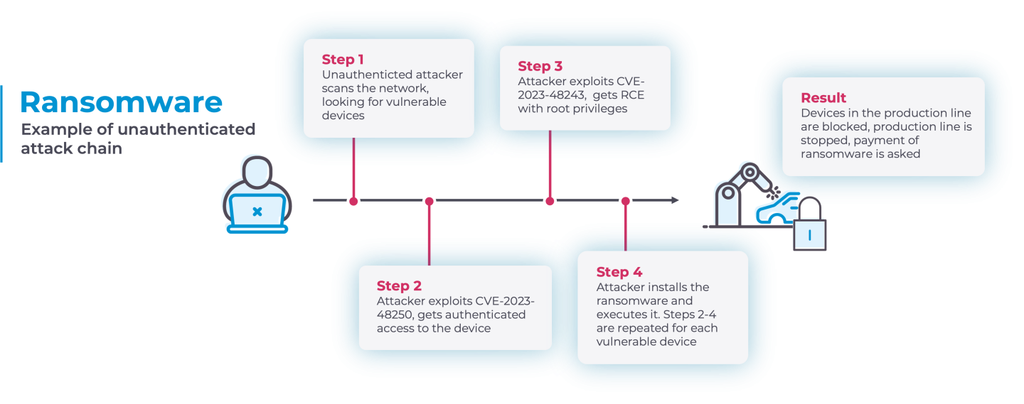 Hackers can infect network-connected wrenches to install ransomware ...