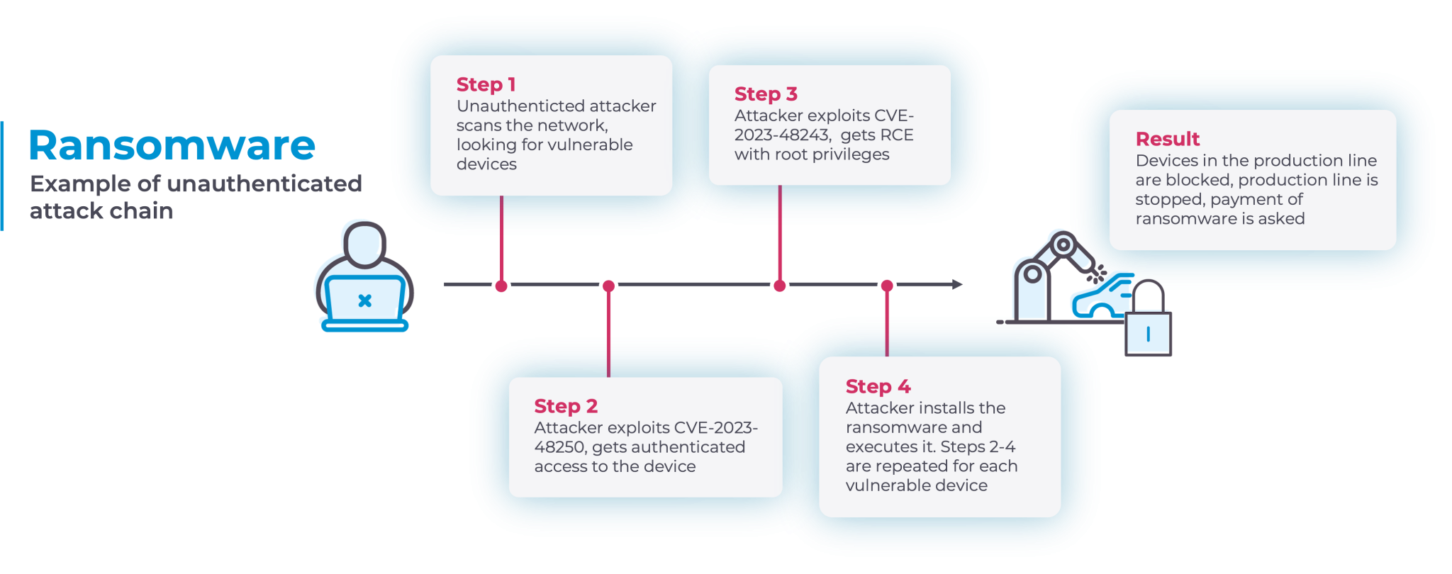 Hackers can infect network-connected wrenches to install ransomware ...
