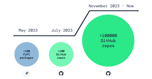 GitHub besieged by millions of malicious repositories in ongoing attack - Ars Technica