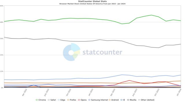Microsoft fixes problem that let Edge replicate Chrome tabs without ...