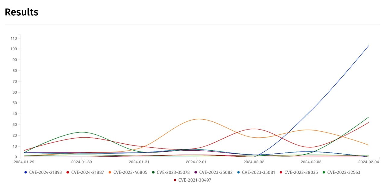 As If 2 Ivanti Vulnerabilities Under Exploit Werent Bad Enough Now There Are 3 Ars Technica