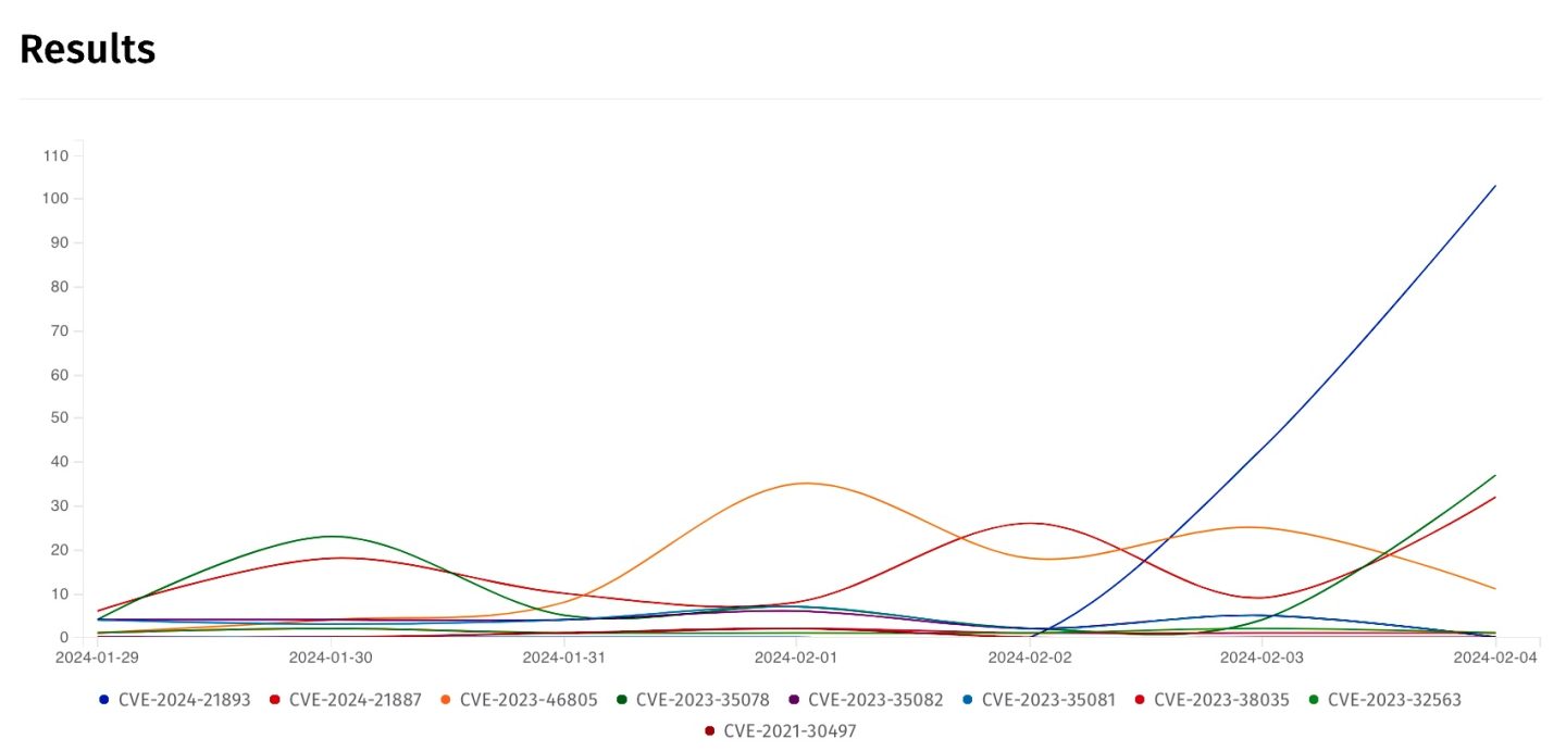 As if 2 Ivanti vulnerabilities under exploit weren’t bad enough, now ...