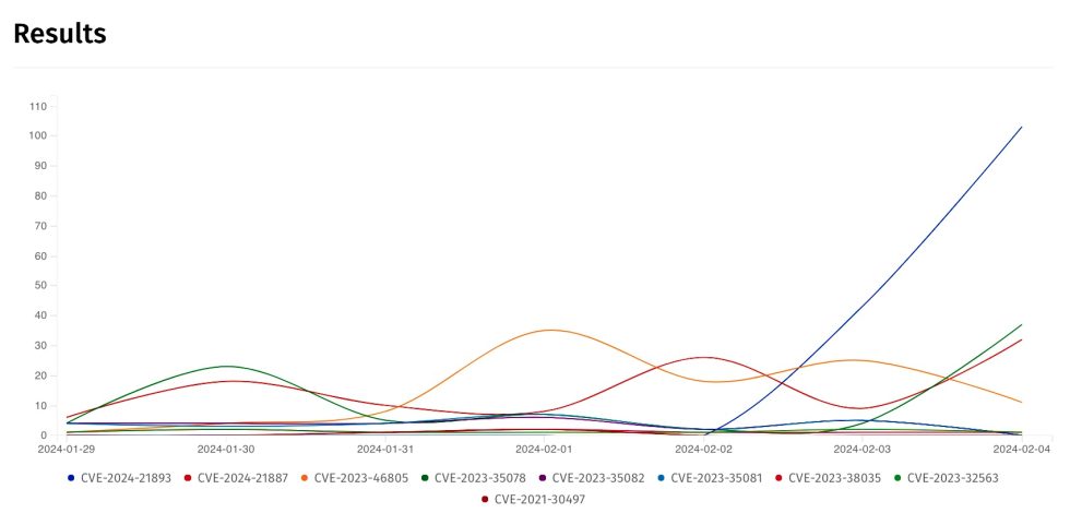 As if 2 Ivanti vulnerabilities under exploit weren’t bad enough, now ...